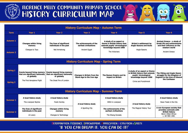 History Curriculum Map (1) - Florence Melly Community Primary School