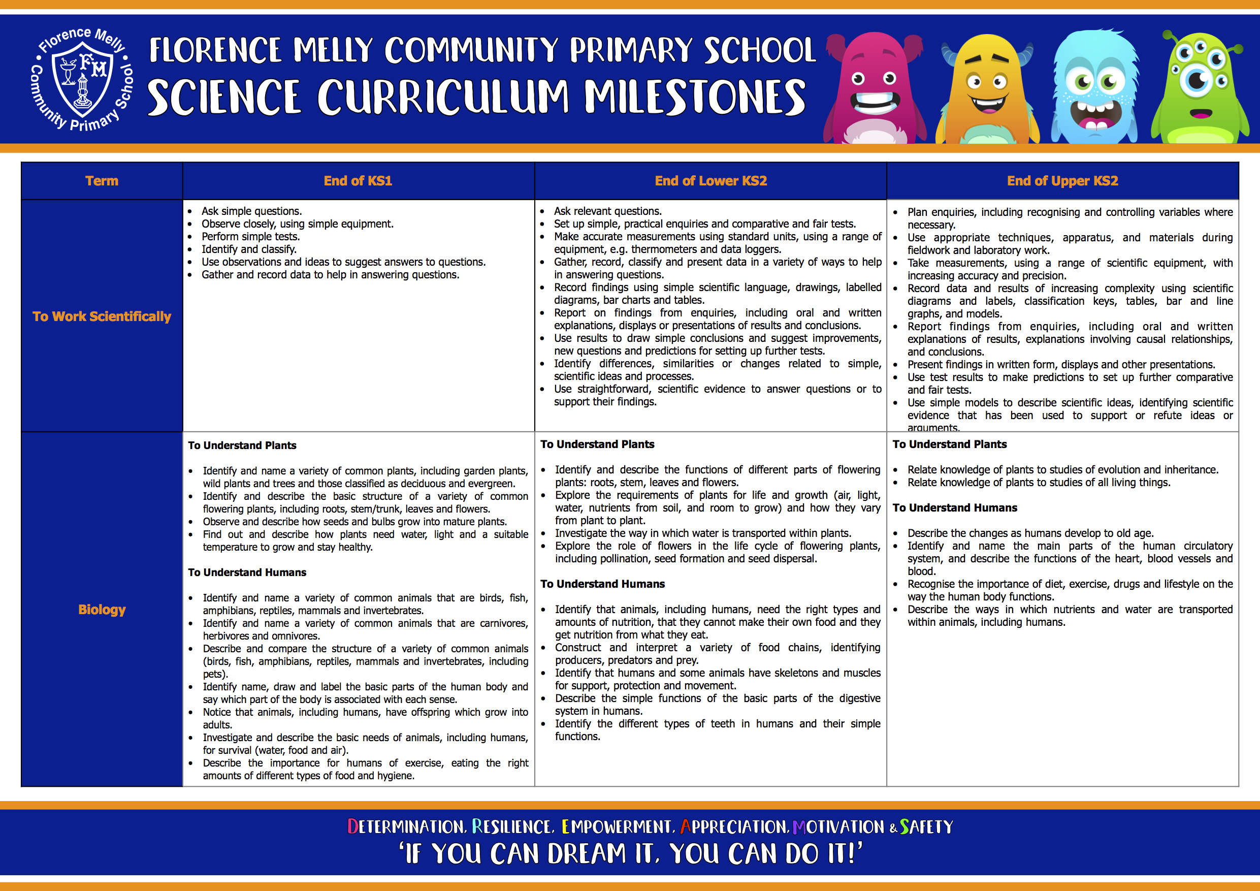 Science Curriculum Map 3 Florence Melly Community Primary School Science Curriculum Map 3 Florence Melly Community Primary School