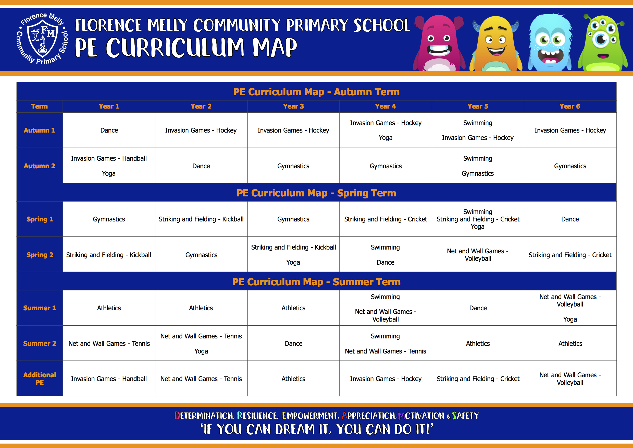 PE Curriculum Map Florence Melly Community Primary School PE Curriculum Map Florence Melly Community Primary School